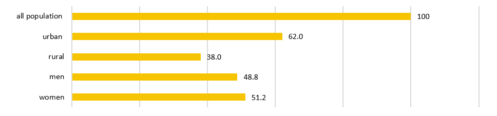 Population of the Republic of Kazakhstan by gender and type of locality ...