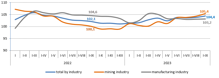 Main indicators of industry performance (January-September 2023)