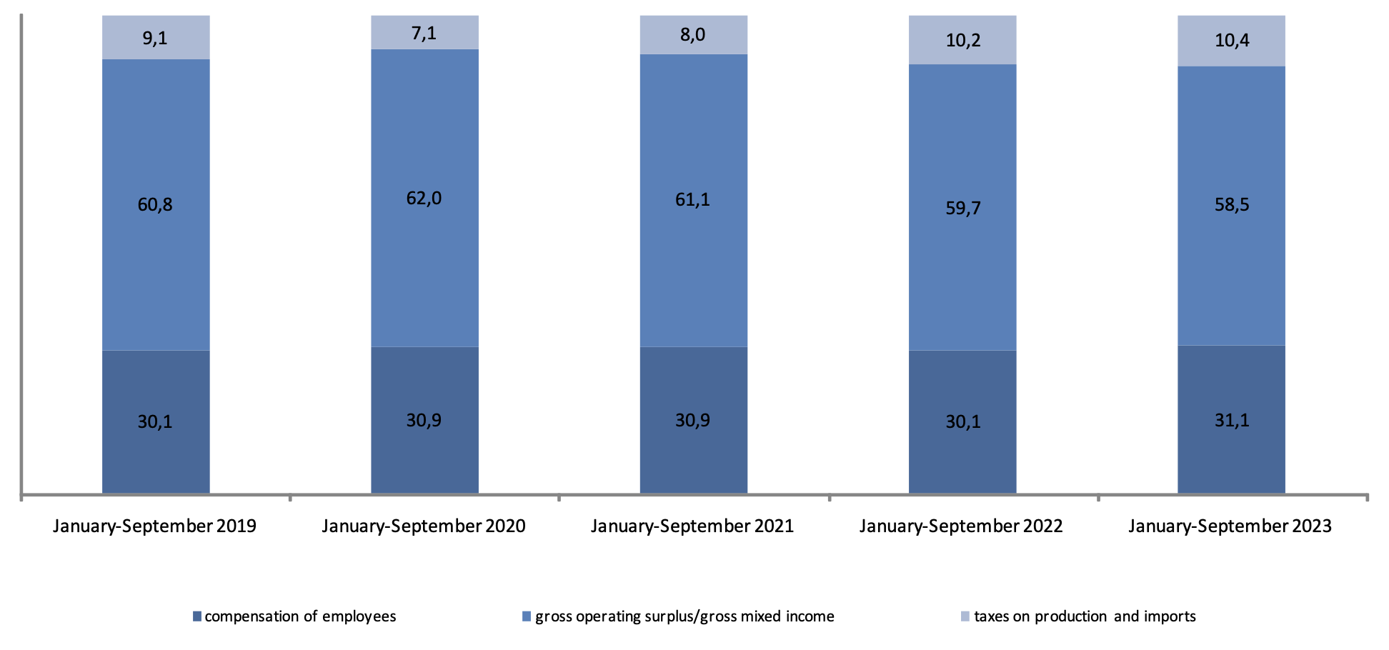 GDP by income method (January-September 2023)