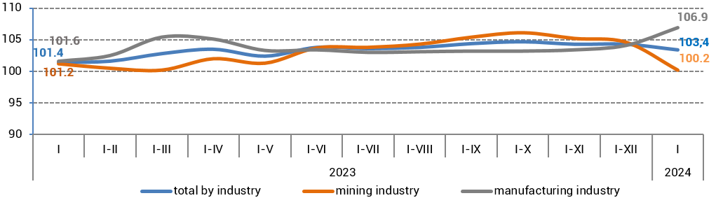 Main indicators of industry performance (January 2024)