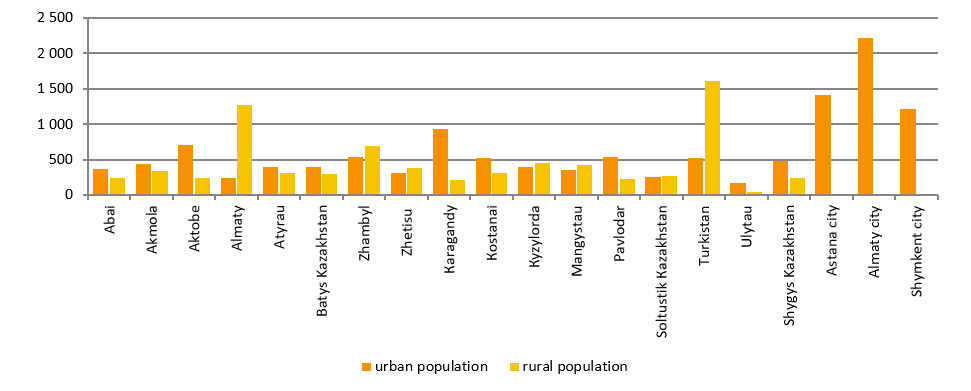 Population of the Republic of Kazakhstan by gender and type of locality ...