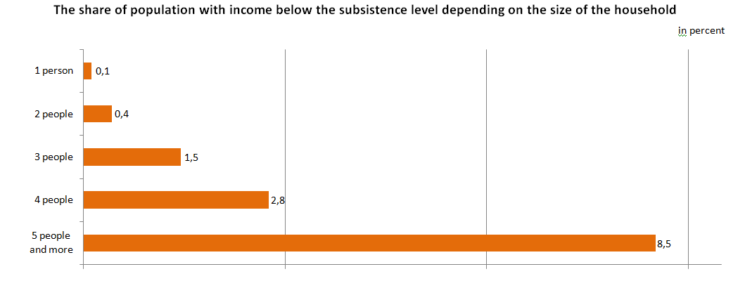 About income differentiation of the population in the Republic of ...