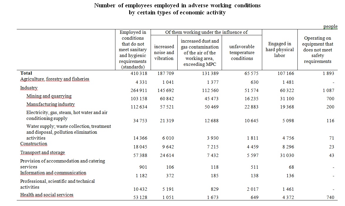 The number of employees employed in harmful and other adverse working ...
